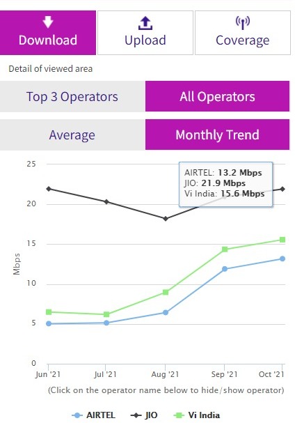 Jio tops 4G download speed chart in October: TRAI data - Update Odisha ...